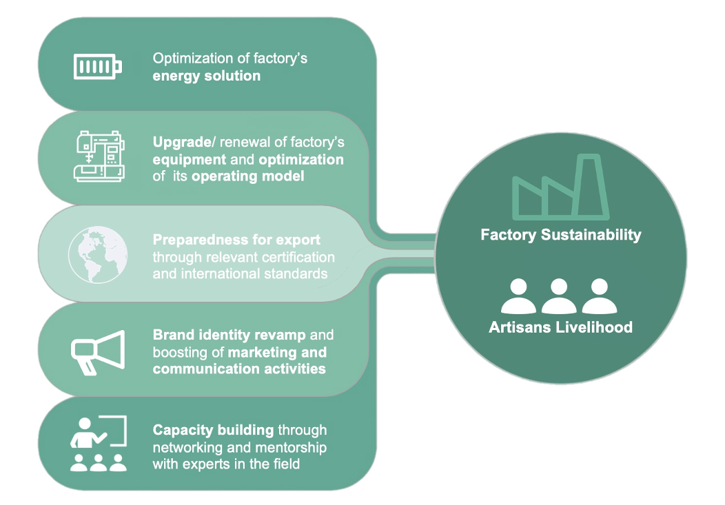 The Local Manufacturing Hub Model – Together LiBeirut
